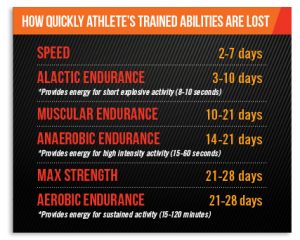 The Dangers Of Detraining | TrueAP | Athletic Performance